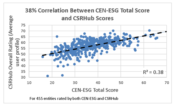 CSRHub Connects to CEN-ESG